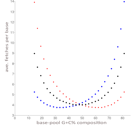 blogorrhea: DNA G+C Content and Survival Value